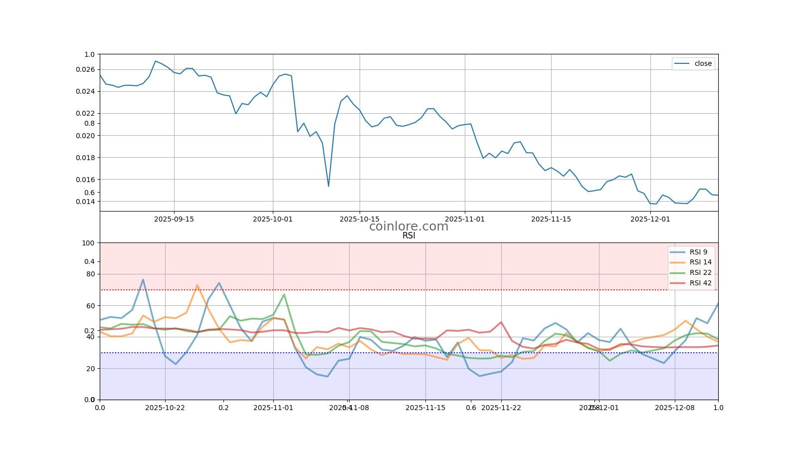 Simracer Coin RSI indicator
