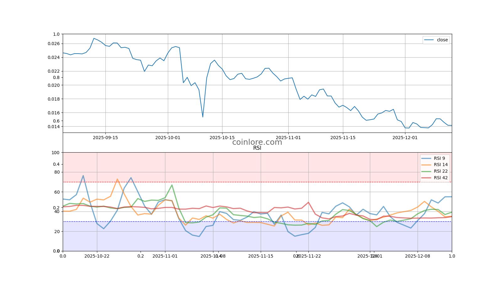 Simracer Coin RSI indicator