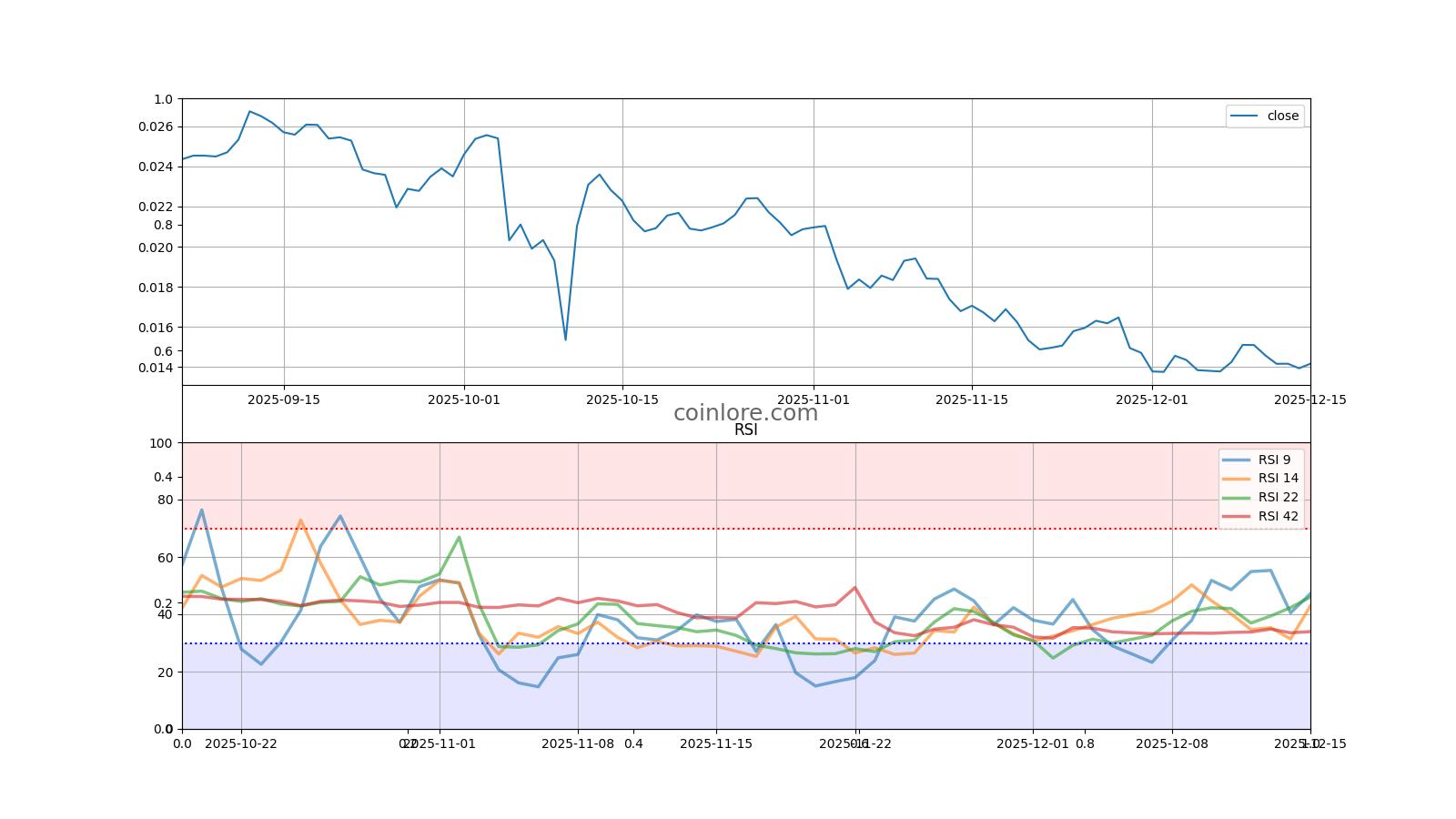 Simracer Coin RSI indicator