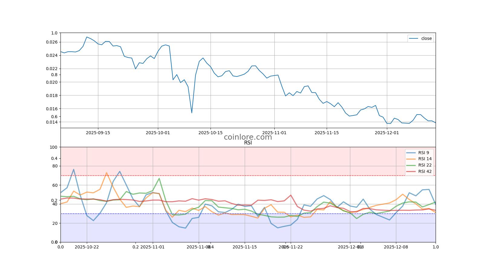 Simracer Coin RSI indicator