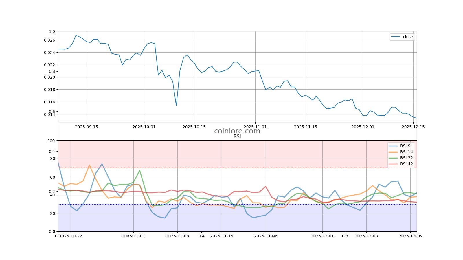 Simracer Coin RSI indicator