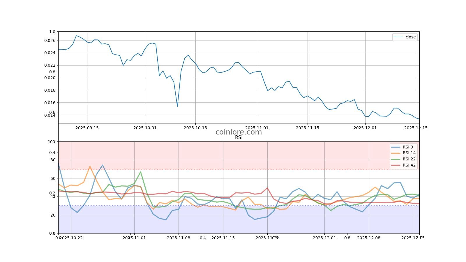 Simracer Coin RSI indicator