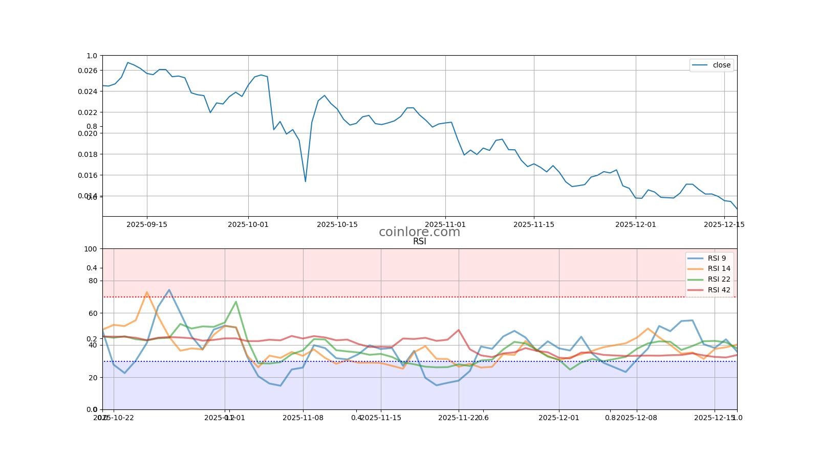Simracer Coin RSI indicator