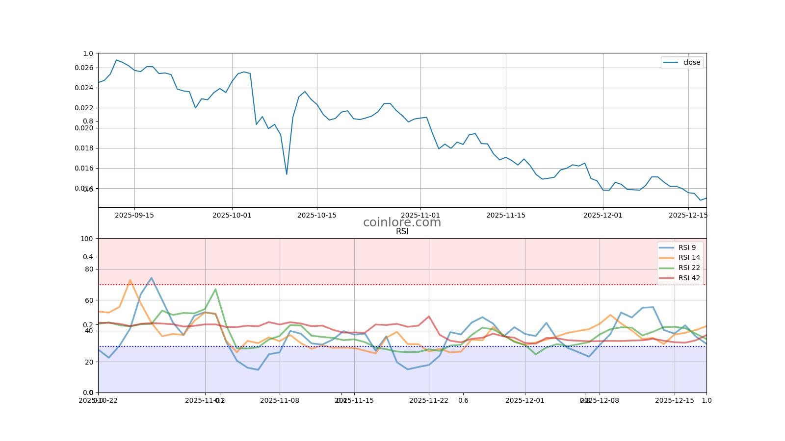 Simracer Coin RSI indicator