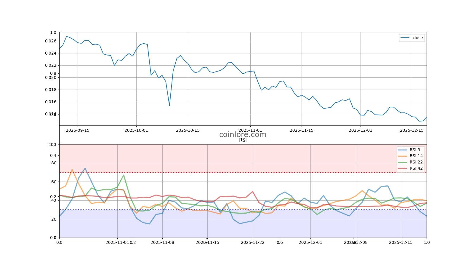 Simracer Coin RSI indicator