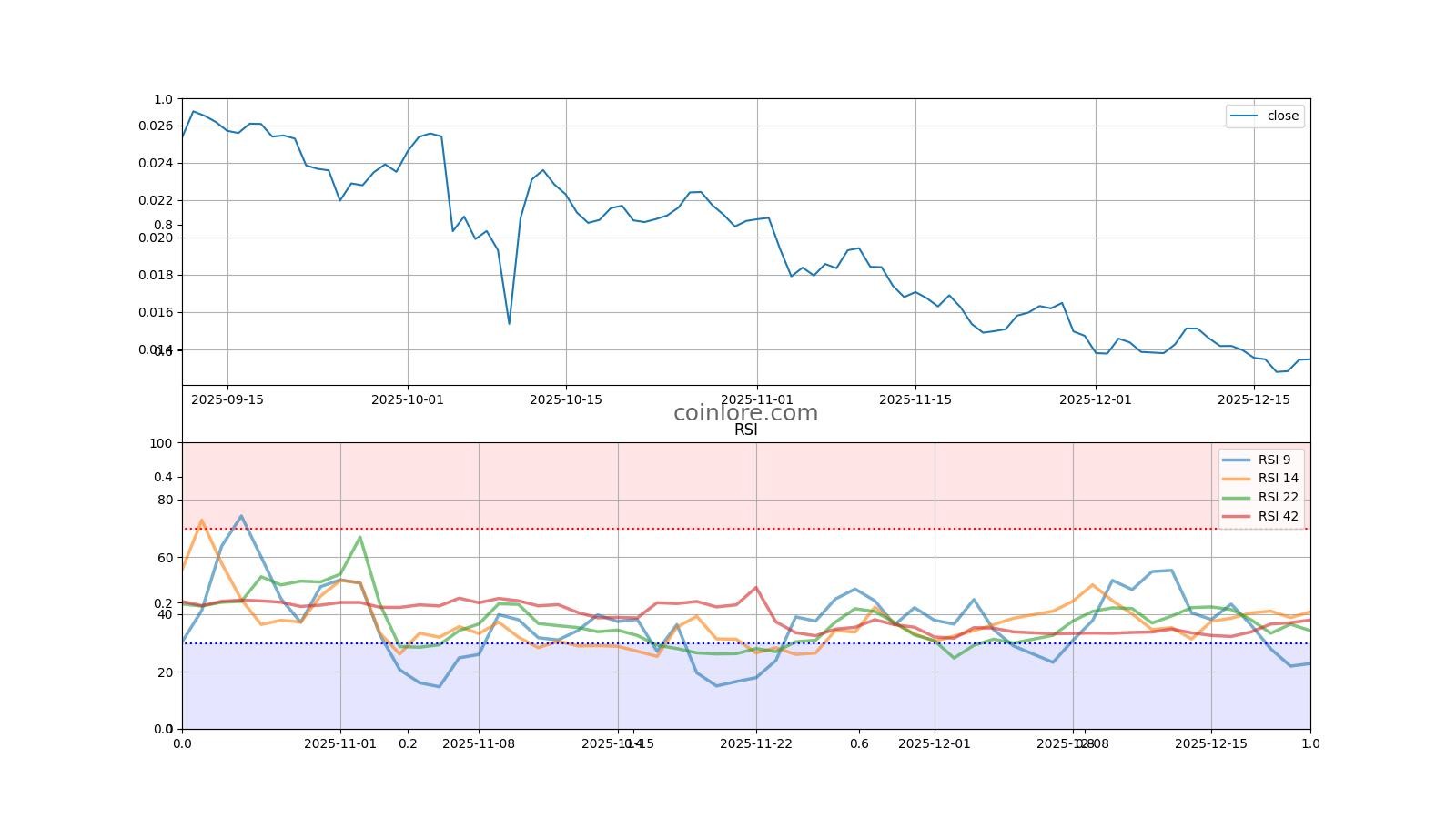 Simracer Coin RSI indicator