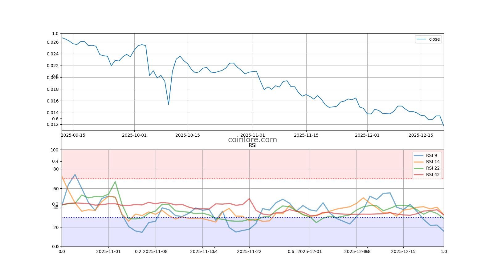 Simracer Coin RSI indicator