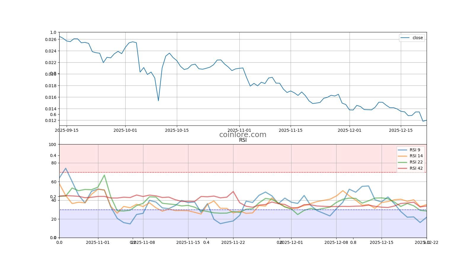 Simracer Coin RSI indicator