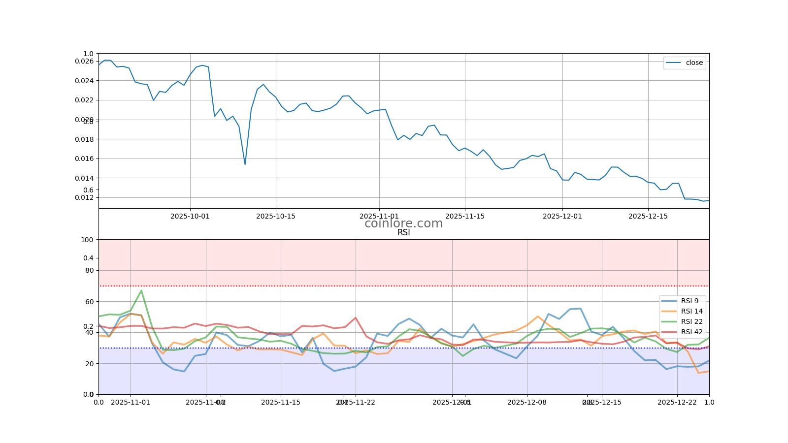 Simracer Coin RSI indicator
