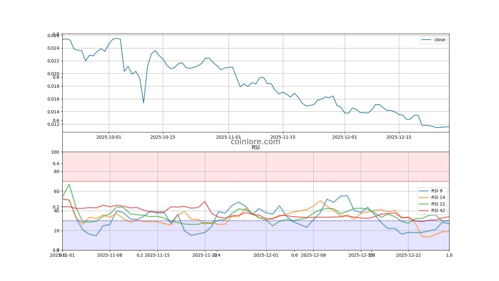 Simracer Coin RSI indicator