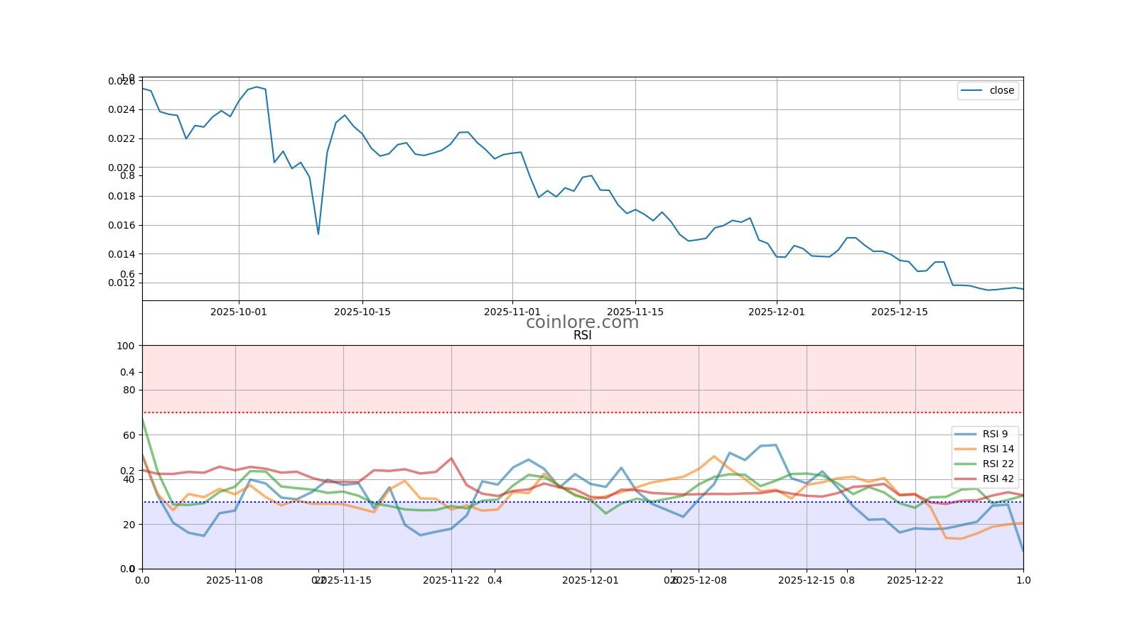 Simracer Coin RSI indicator