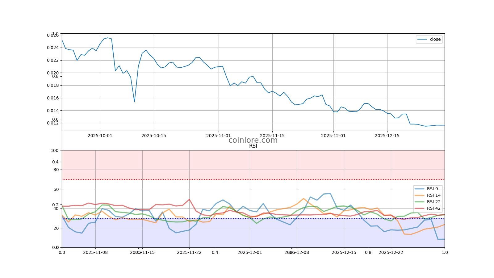 Simracer Coin RSI indicator