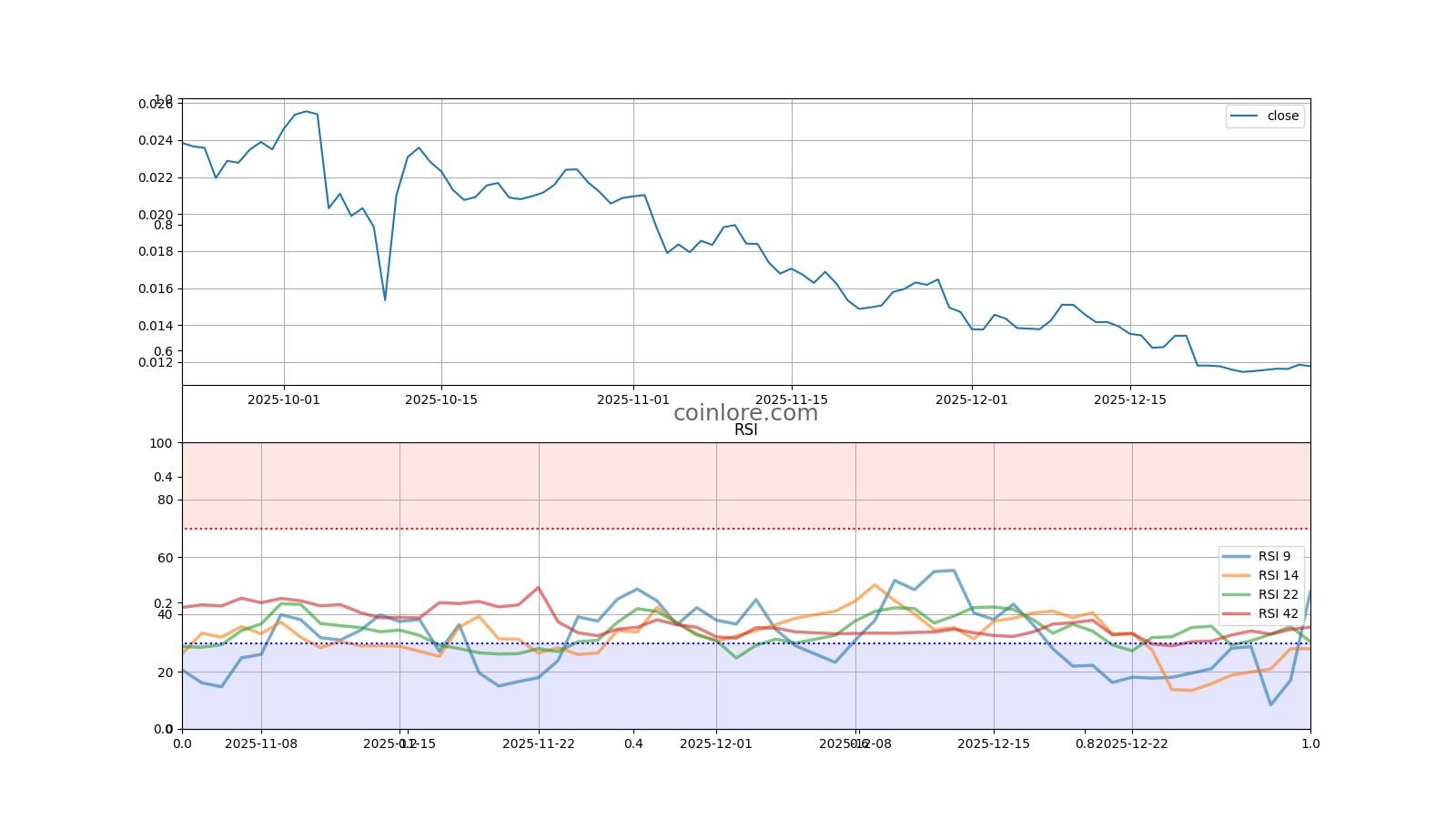 Simracer Coin RSI indicator