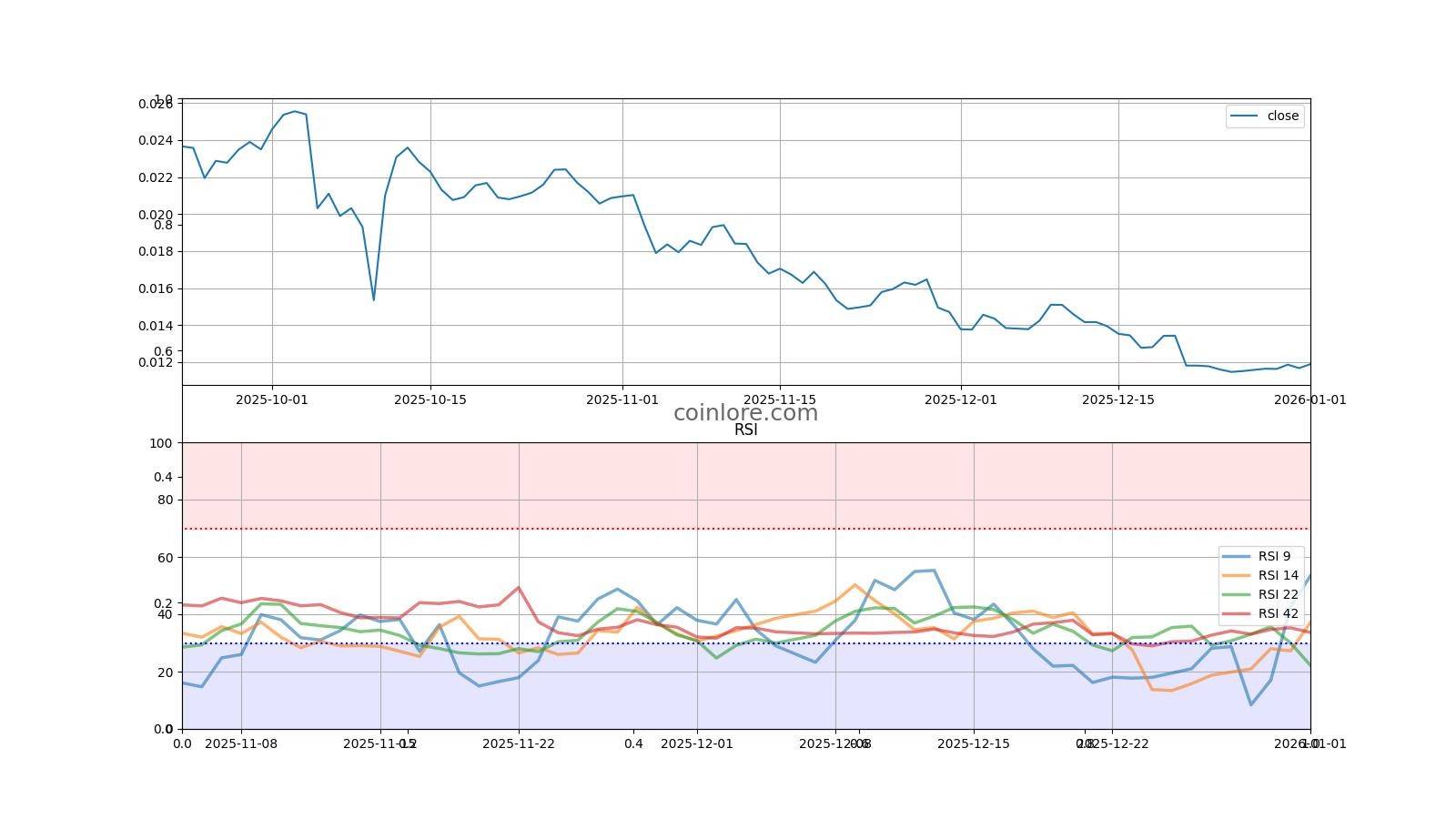 Simracer Coin RSI indicator