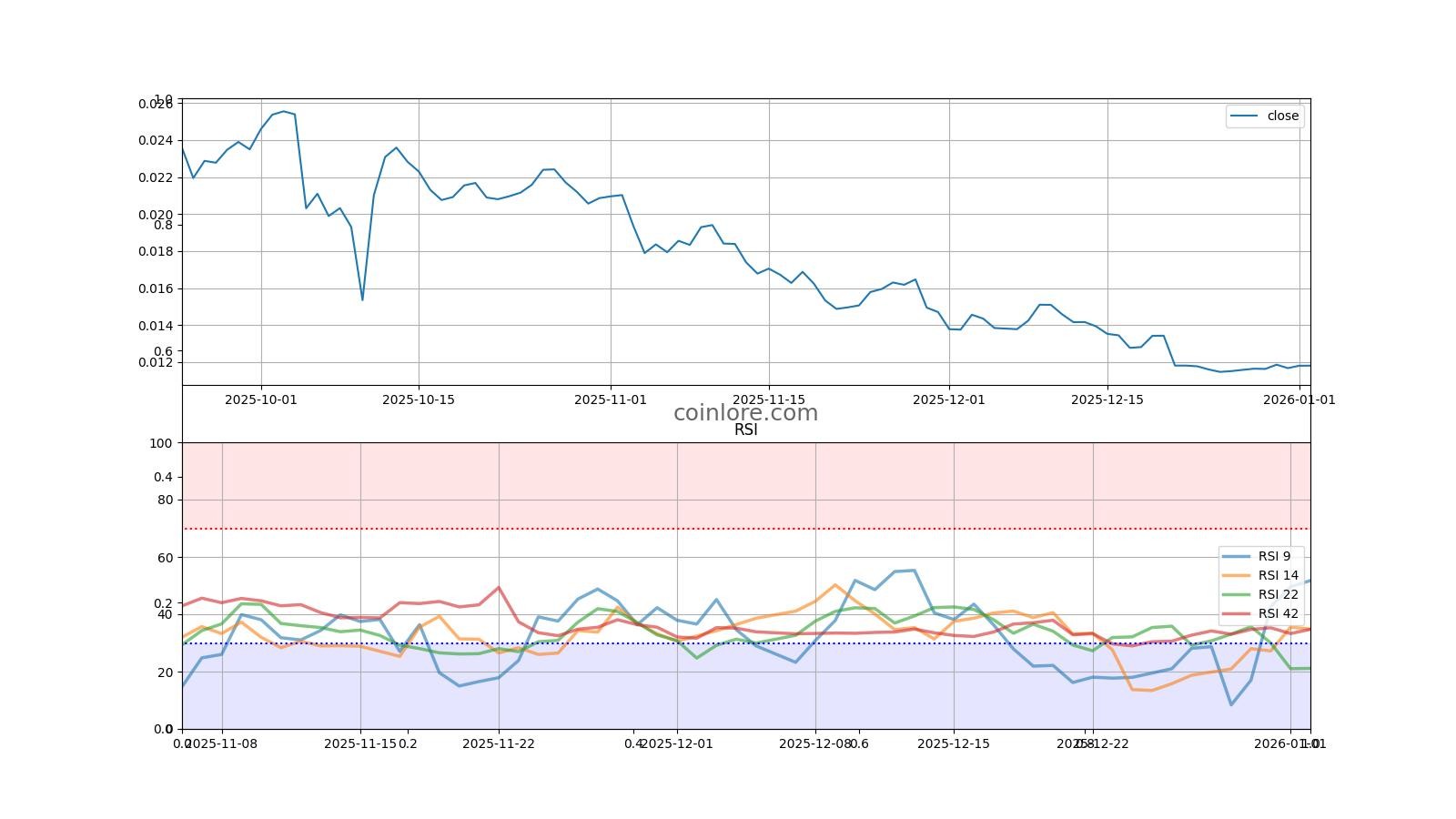 Simracer Coin RSI indicator