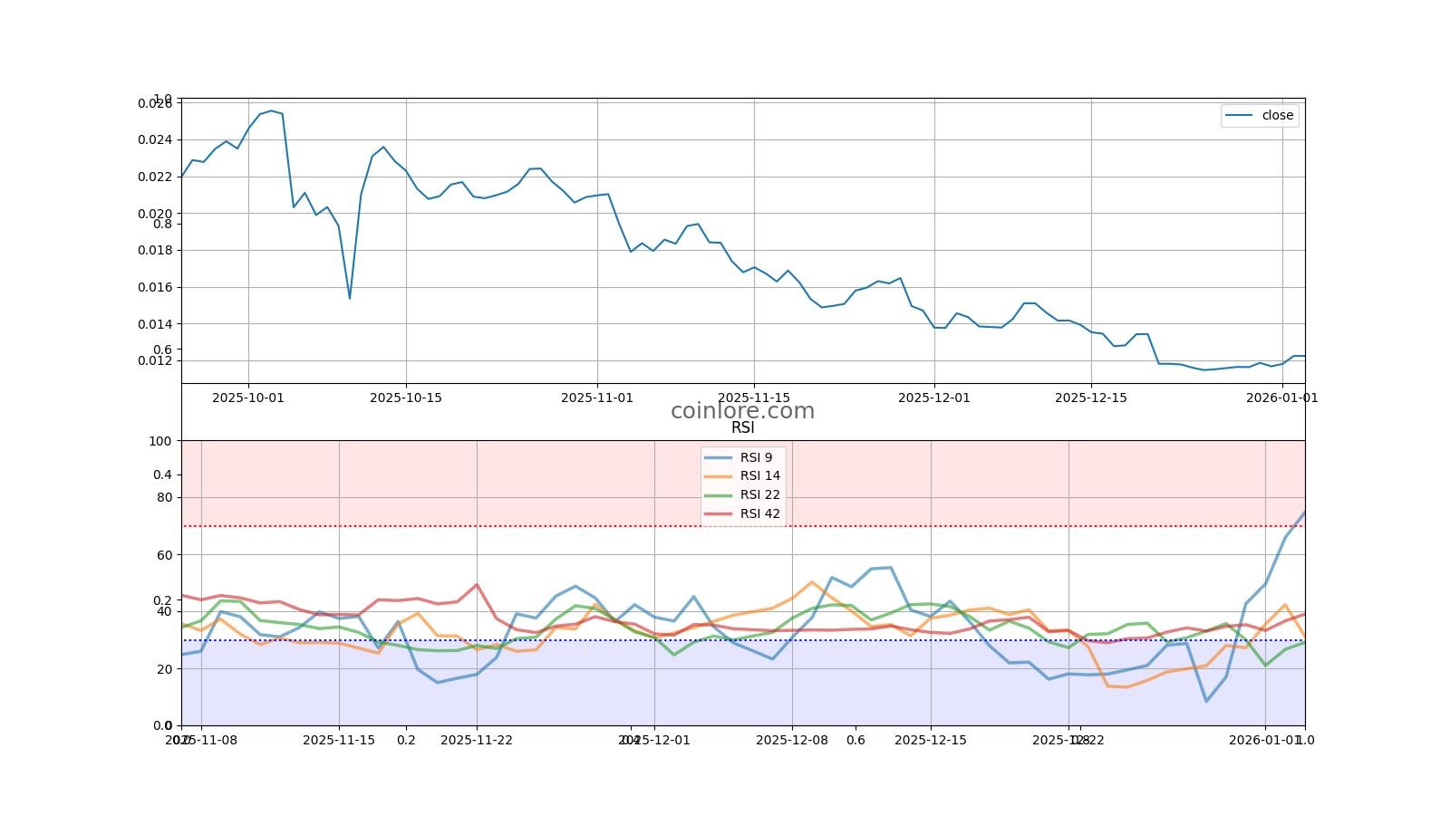 Simracer Coin RSI indicator