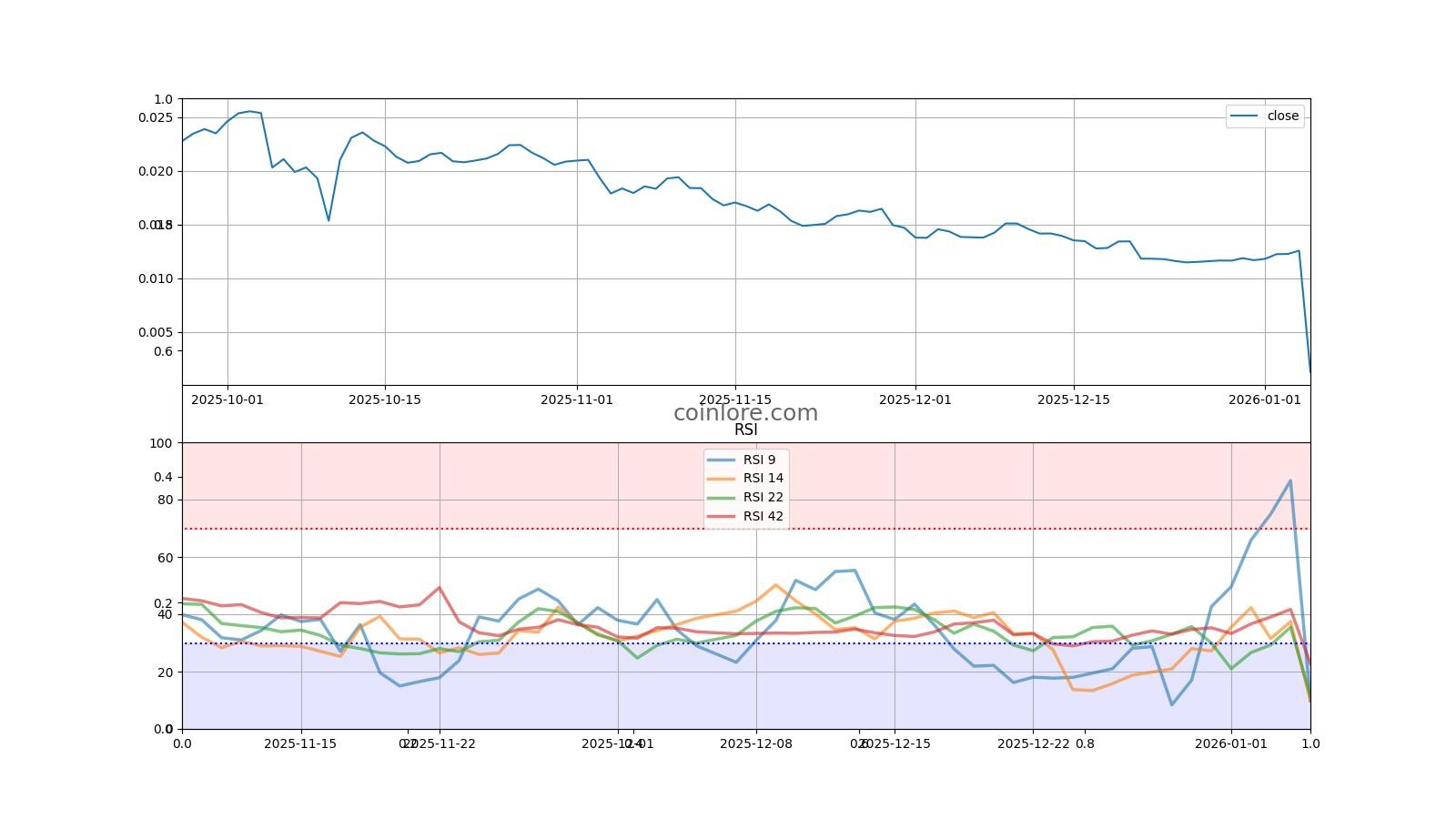 Simracer Coin RSI indicator
