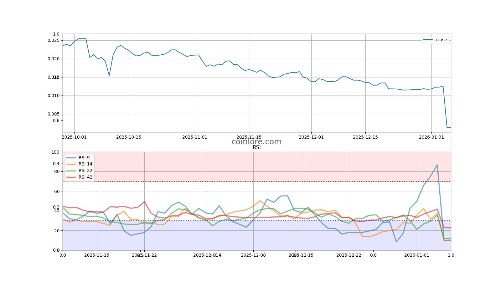Simracer Coin RSI indicator