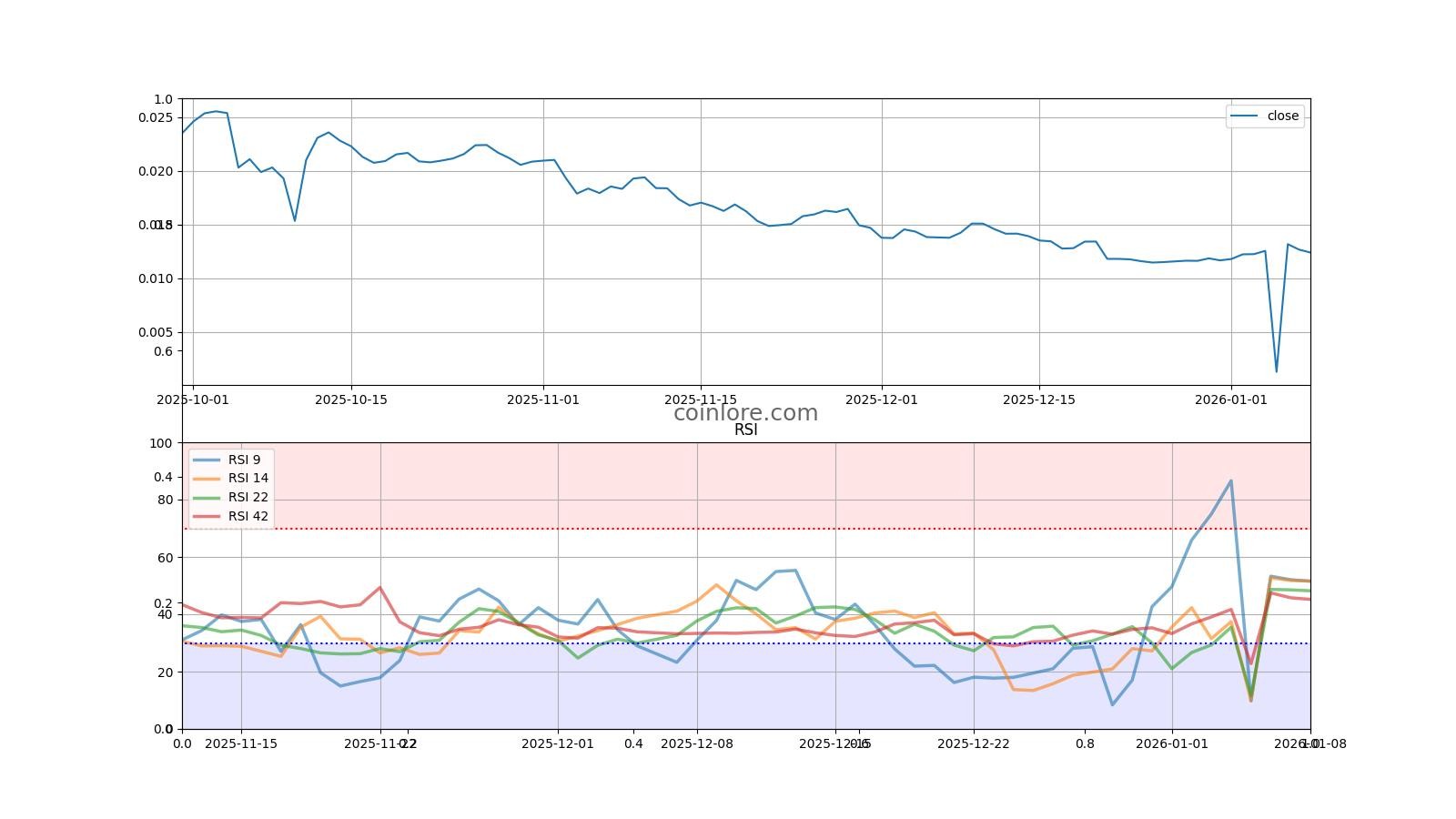 Simracer Coin RSI indicator