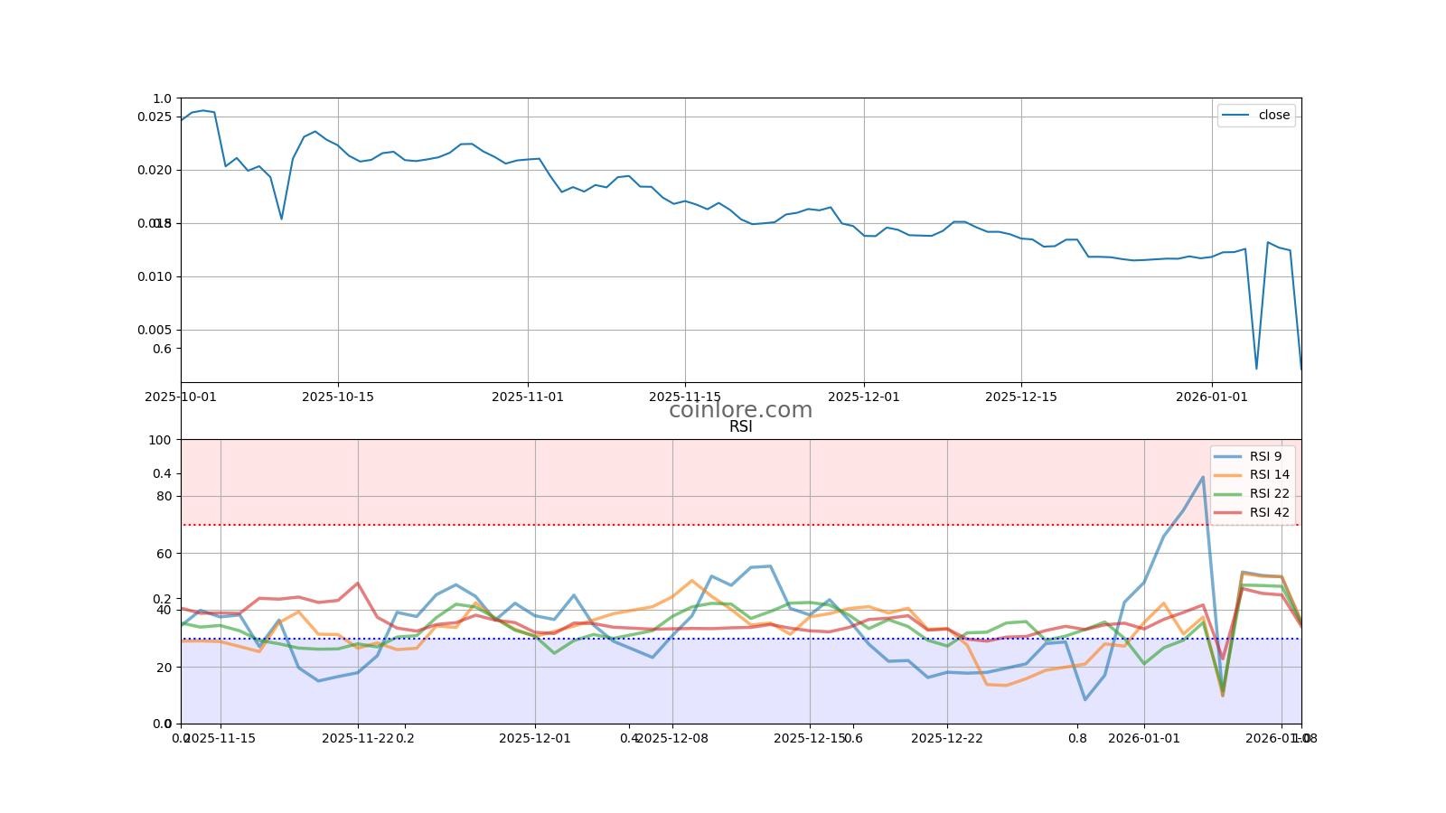 Simracer Coin RSI indicator