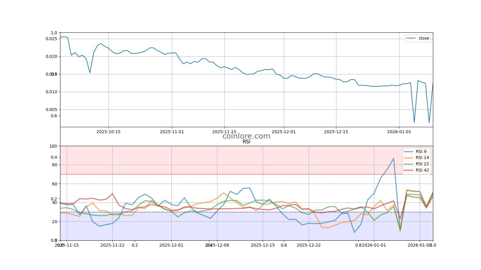 Simracer Coin RSI indicator