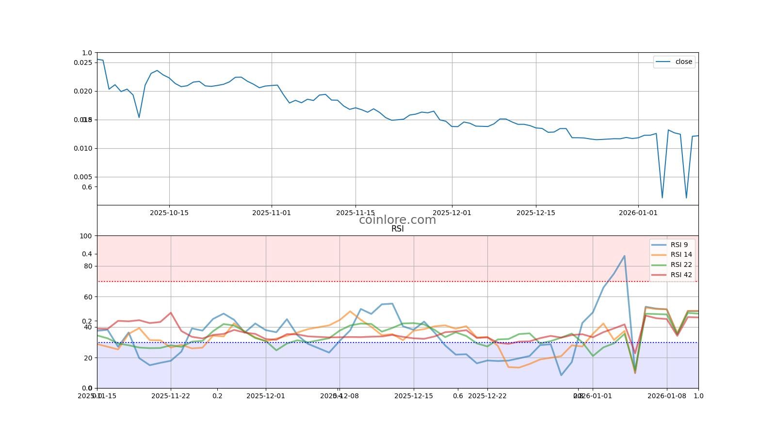 Simracer Coin RSI indicator