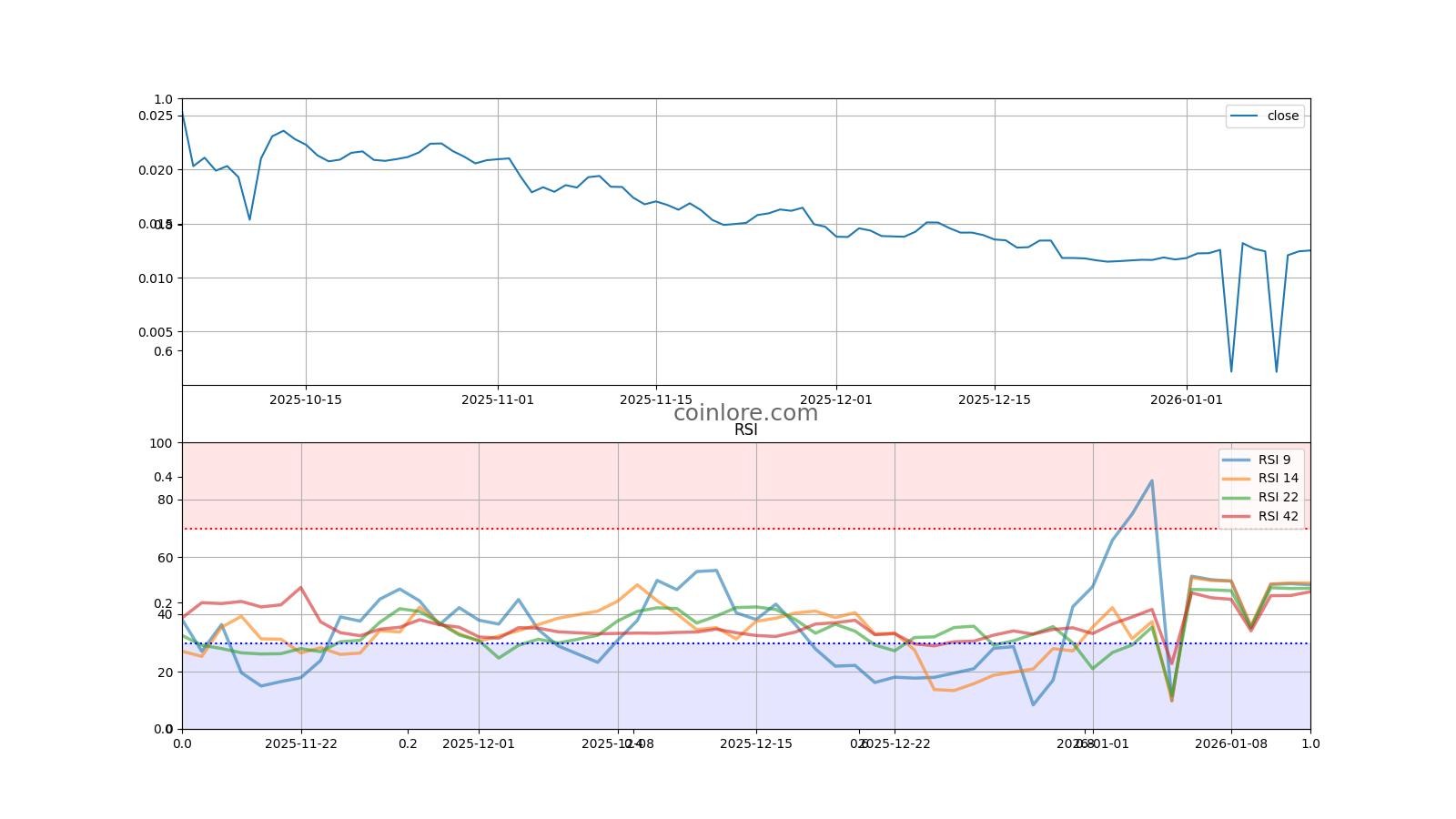 Simracer Coin RSI indicator