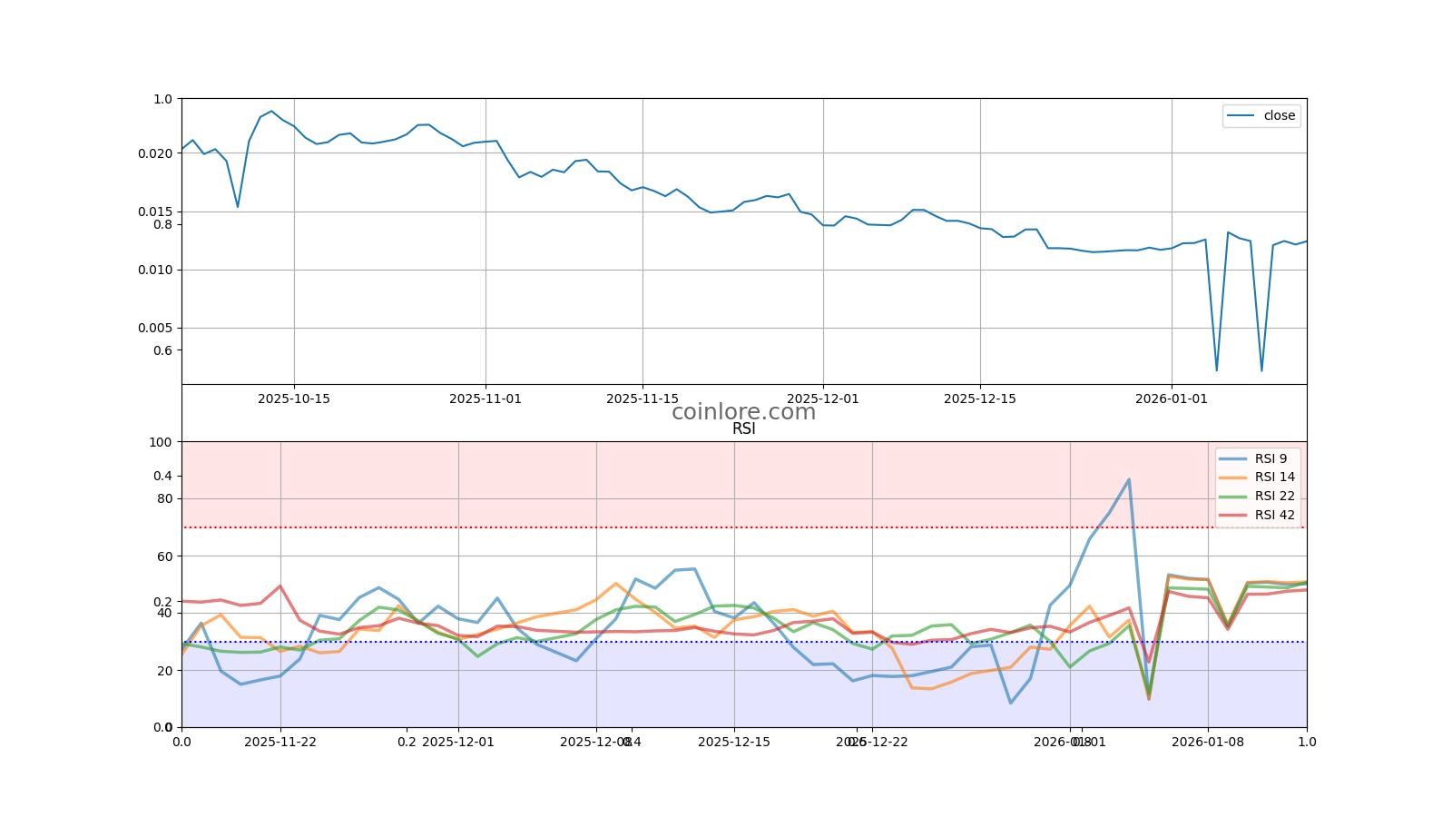 Simracer Coin RSI indicator