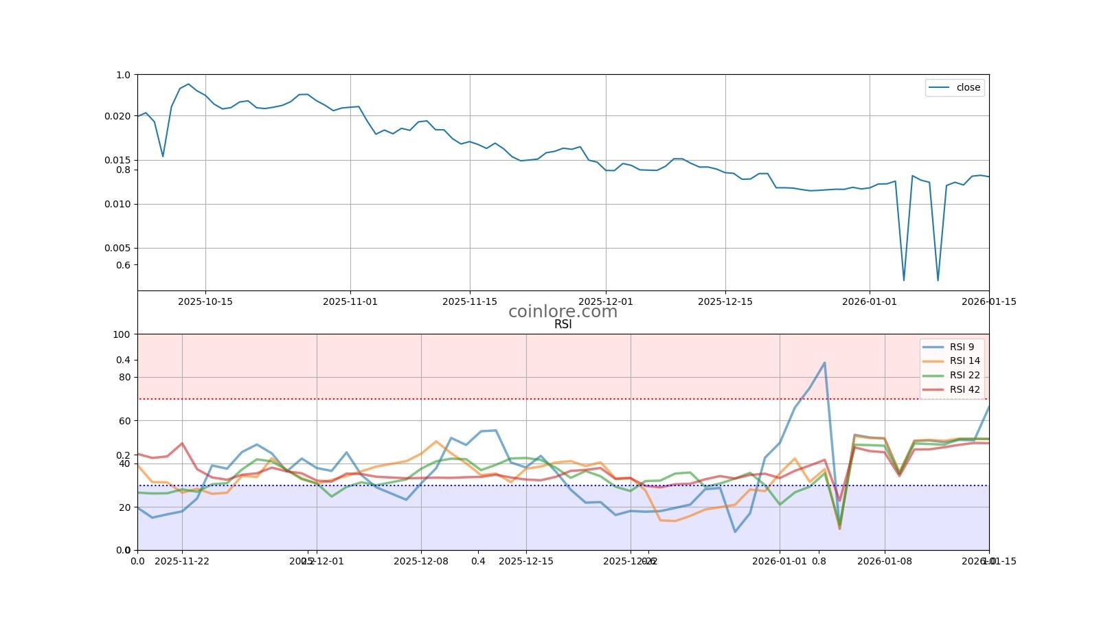 Simracer Coin RSI indicator