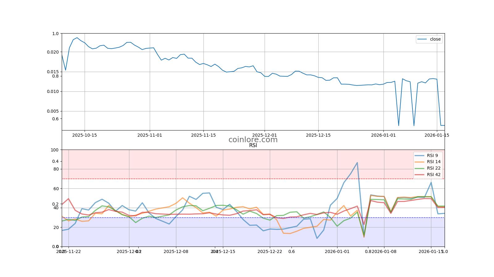 Simracer Coin RSI indicator