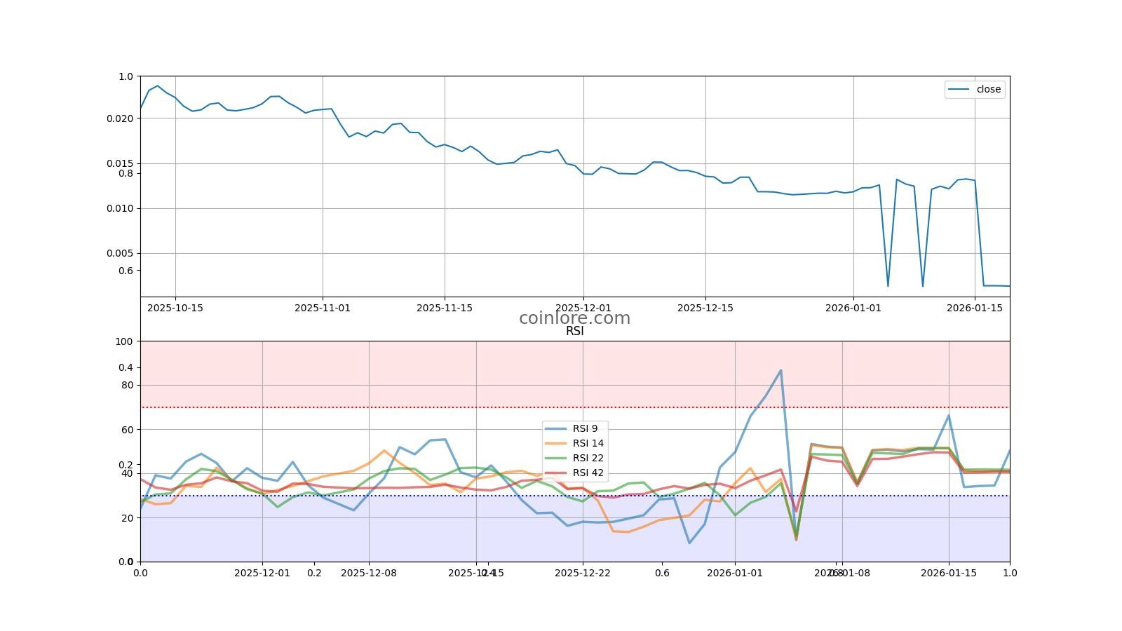 Simracer Coin RSI indicator