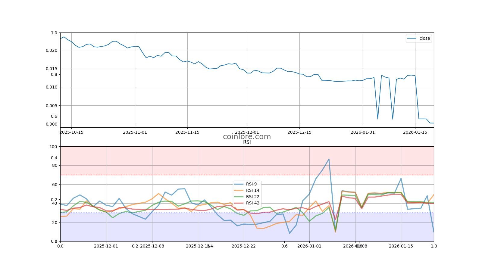 Simracer Coin RSI indicator