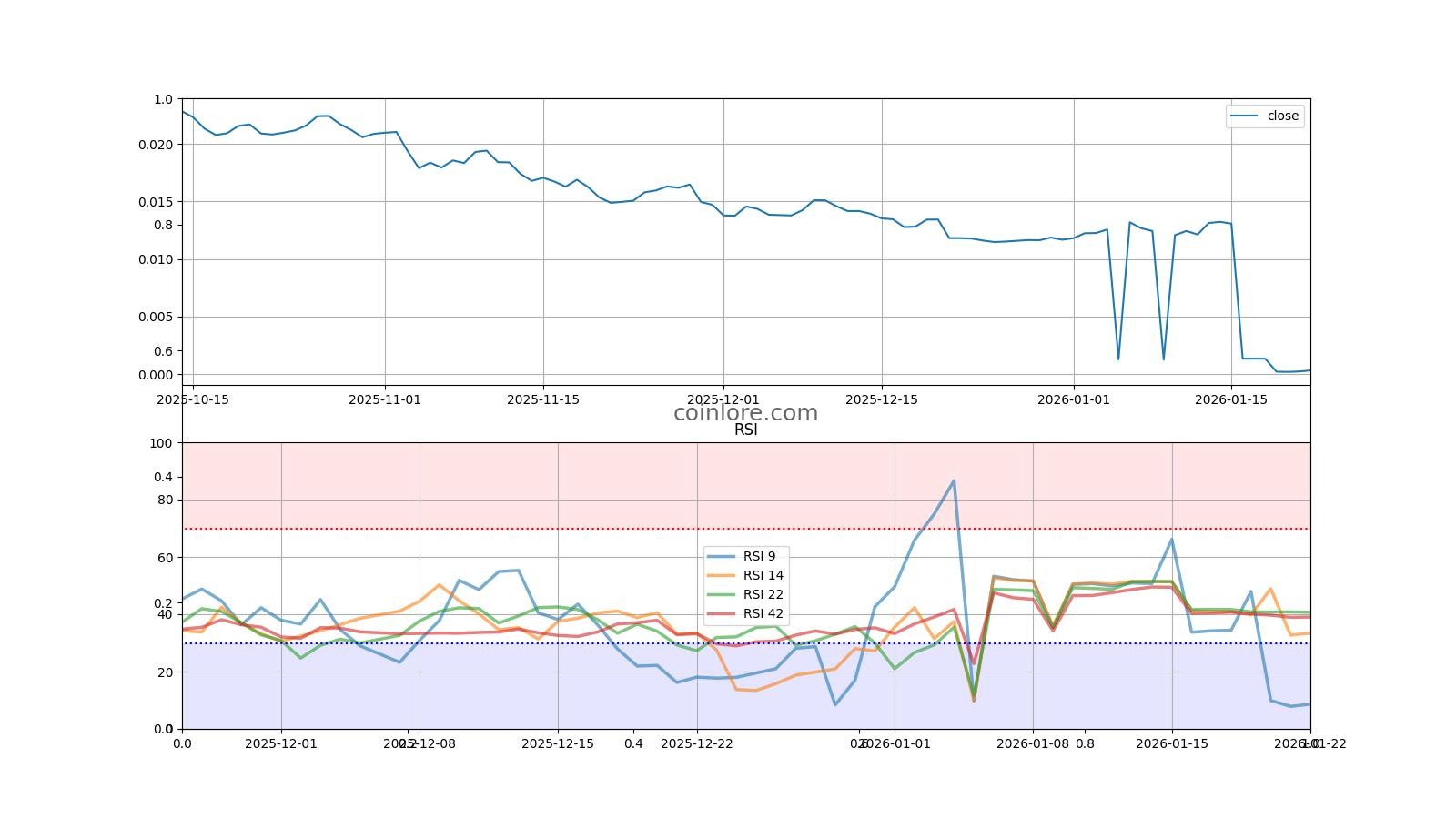 Simracer Coin RSI indicator
