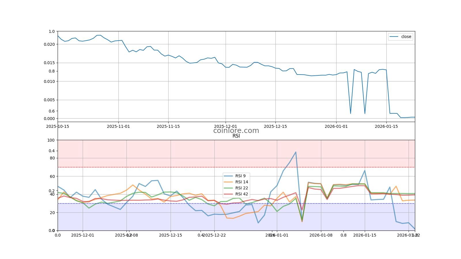 Simracer Coin RSI indicator