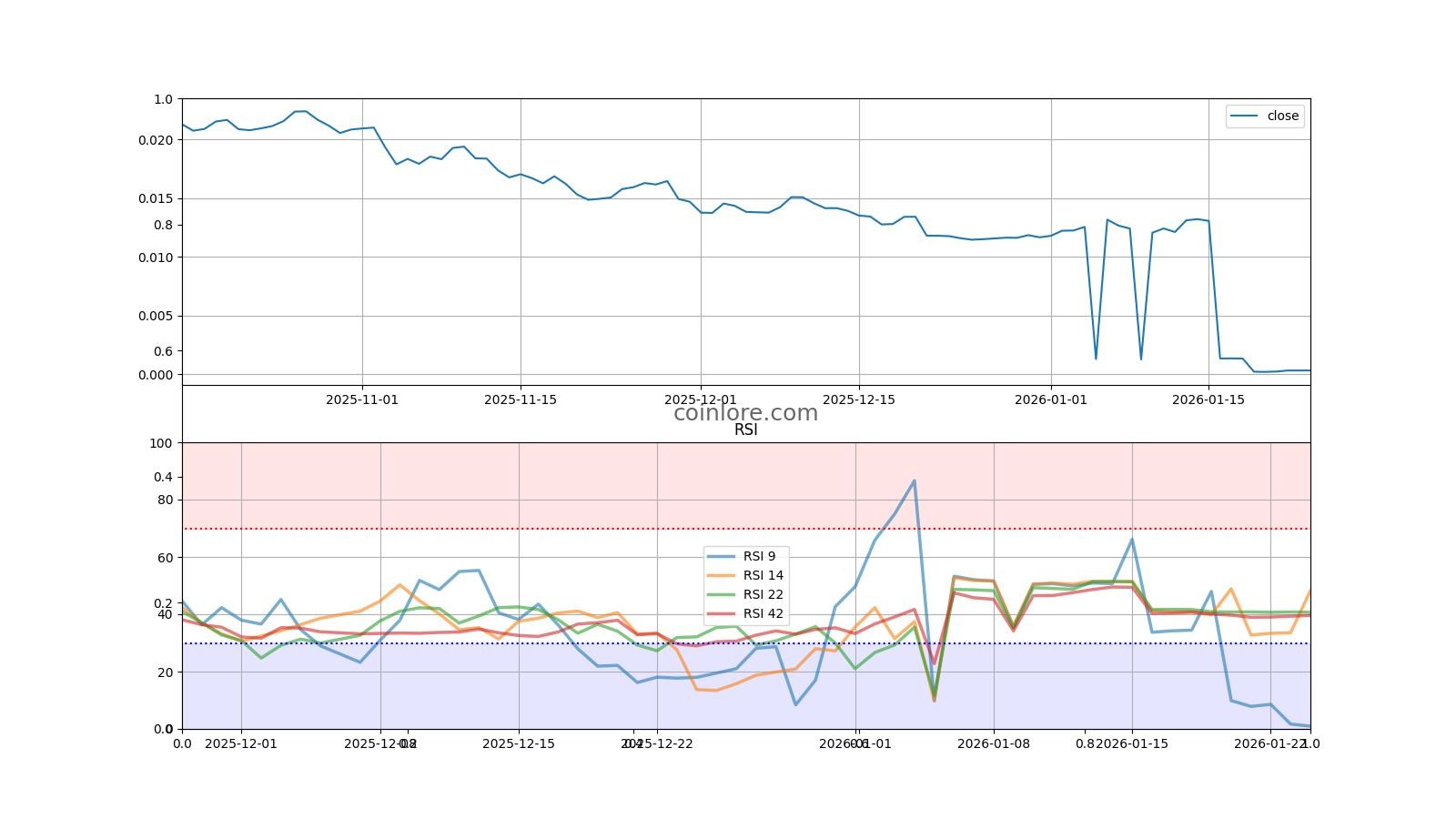 Simracer Coin RSI indicator