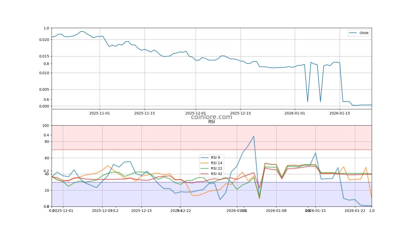 Simracer Coin RSI indicator