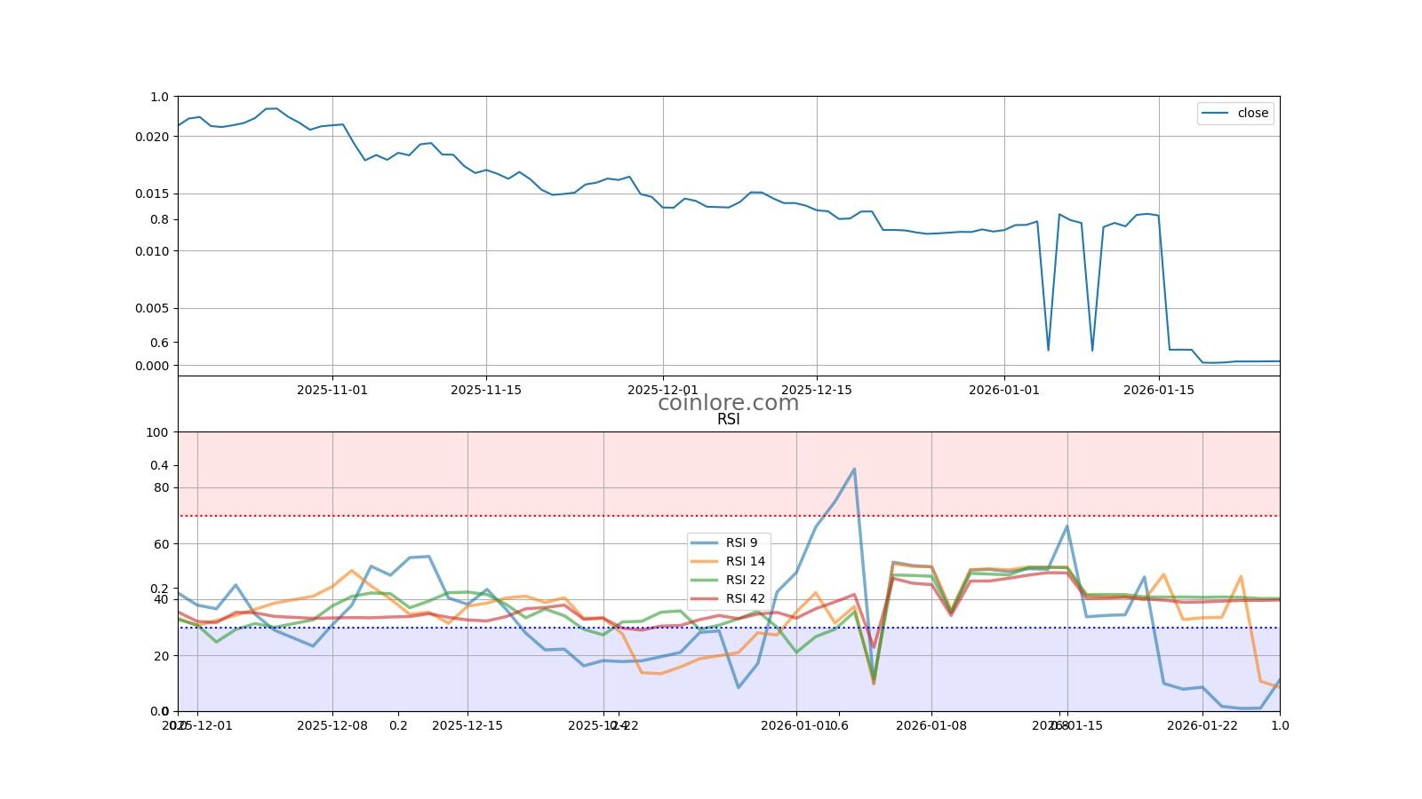 Simracer Coin RSI indicator