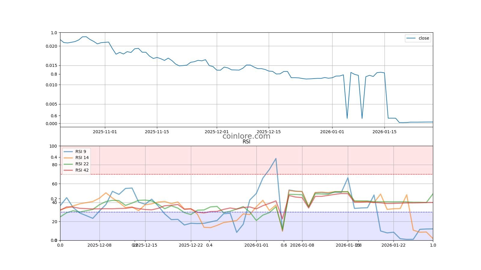 Simracer Coin RSI indicator