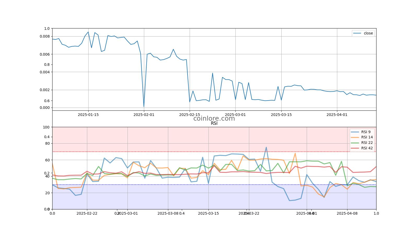 Simracer Coin RSI indicator