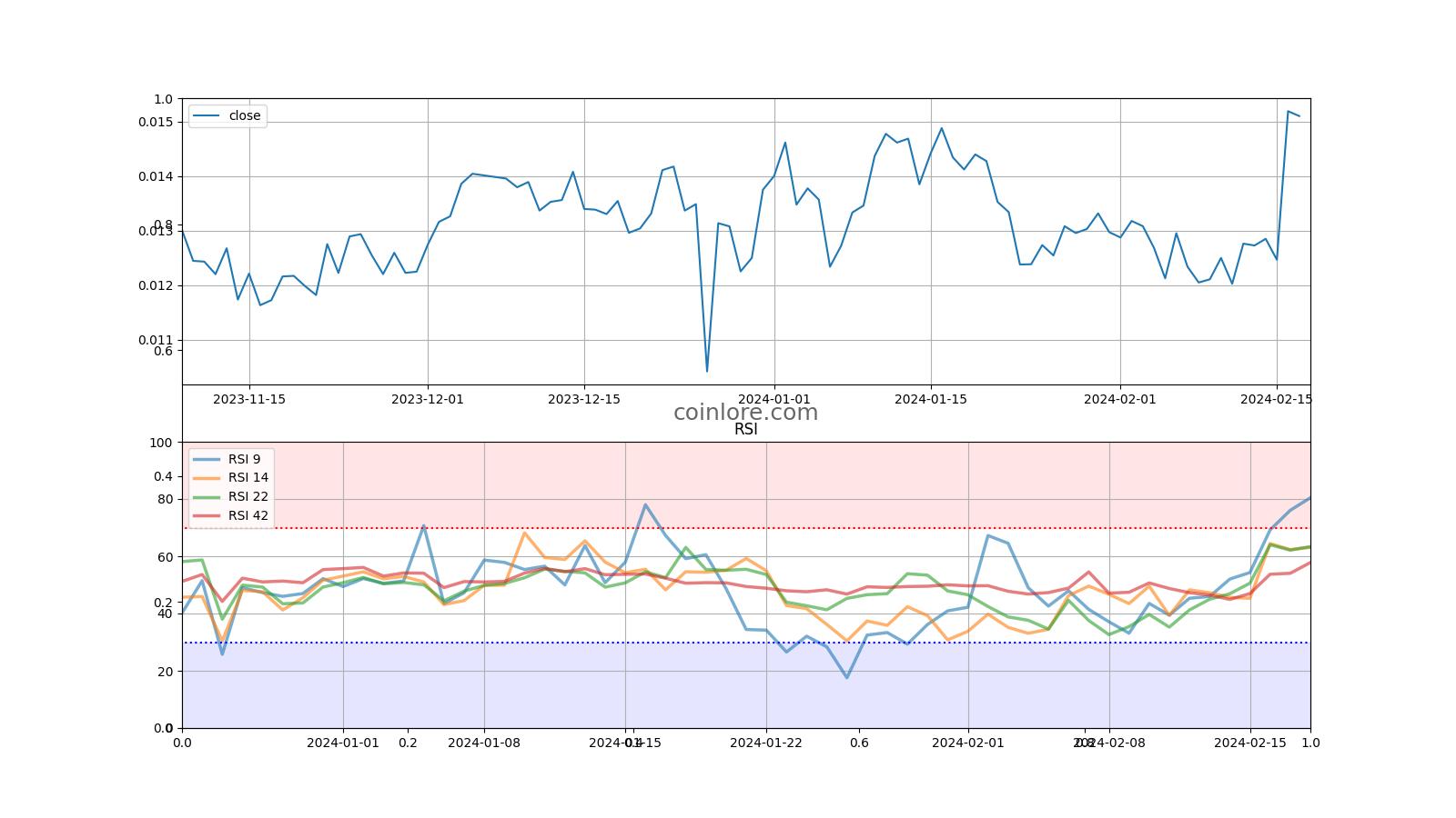 Simracer Coin RSI indicator