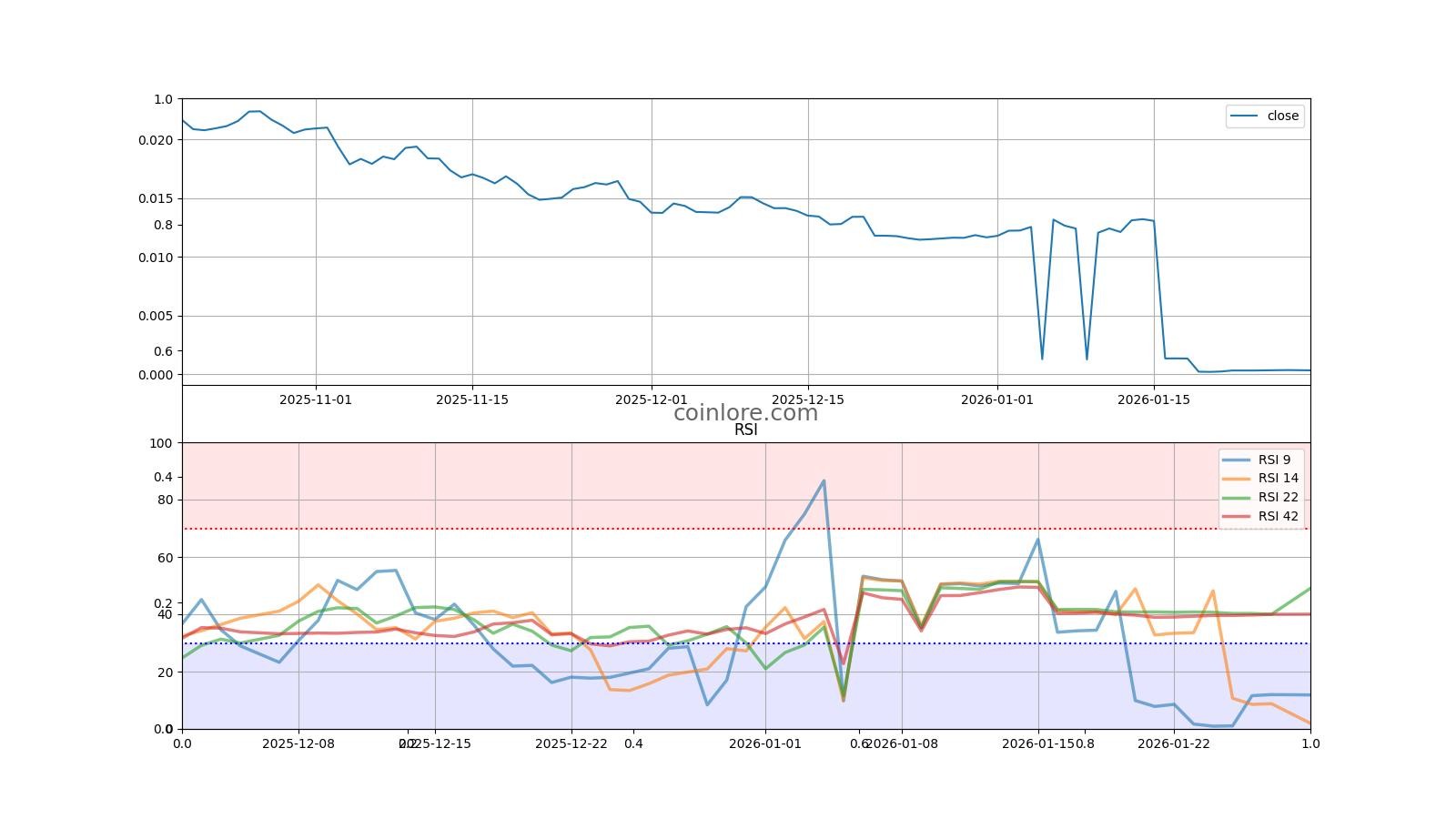 Simracer Coin RSI indicator