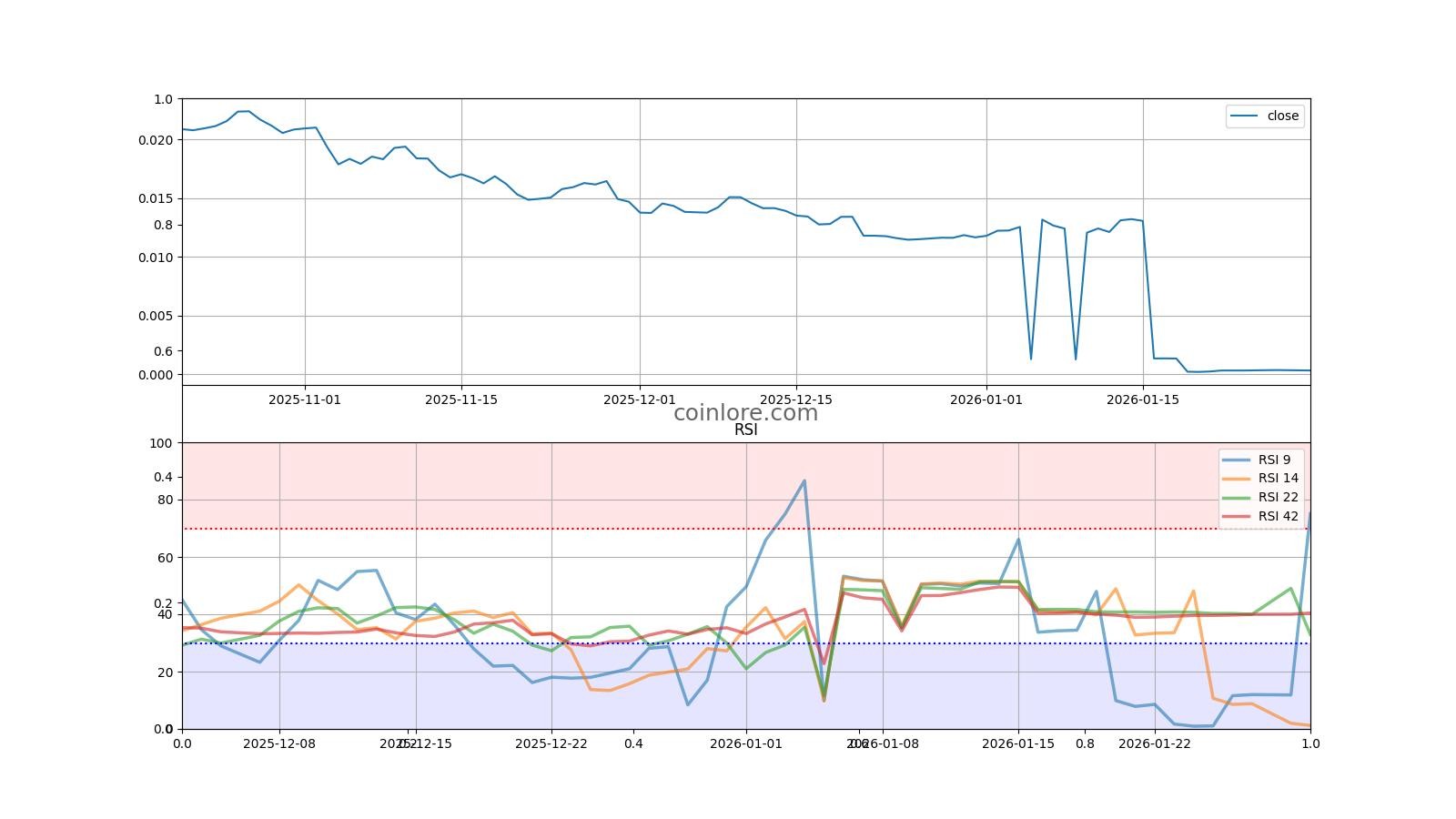 Simracer Coin RSI indicator