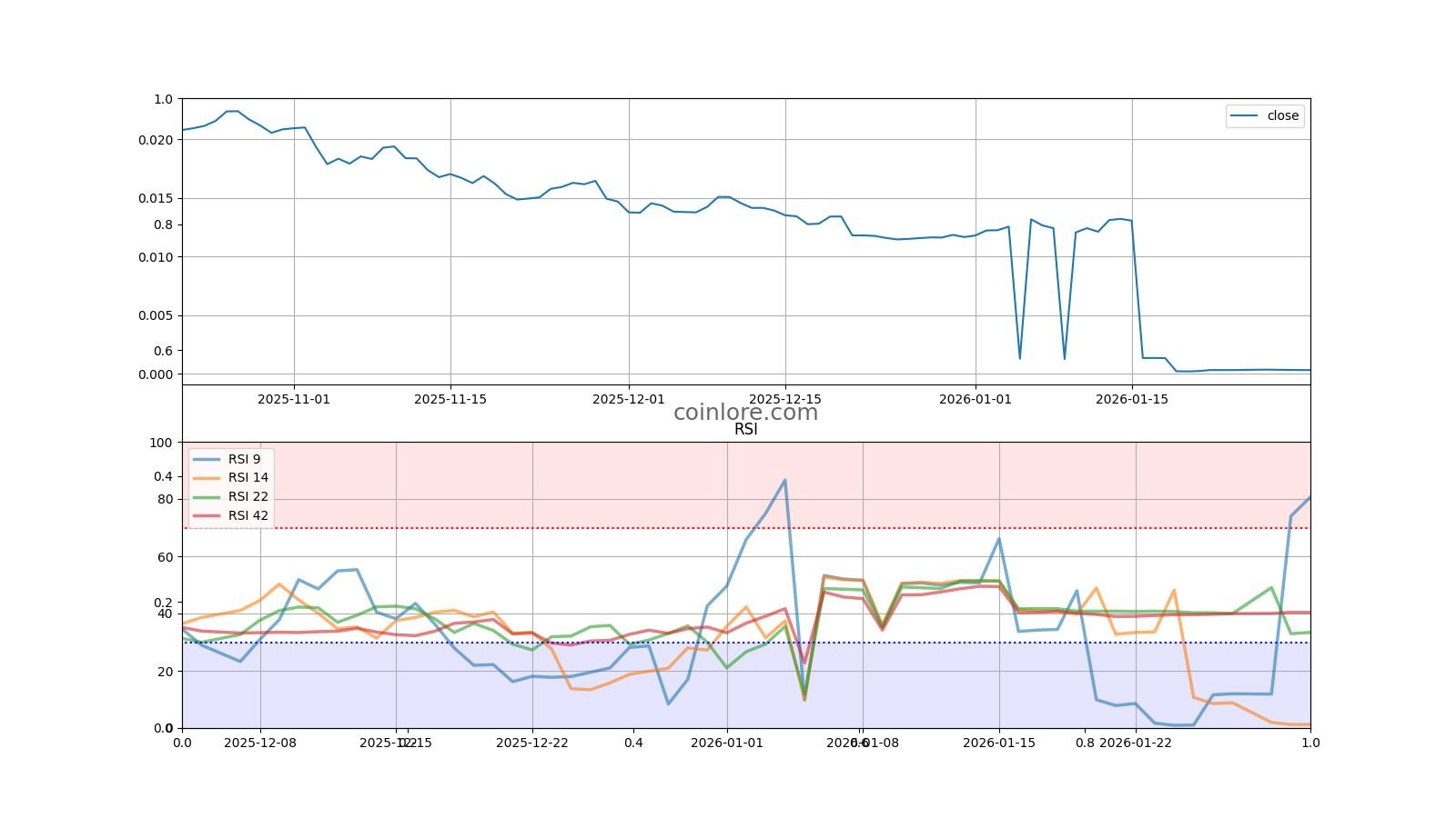 Simracer Coin RSI indicator