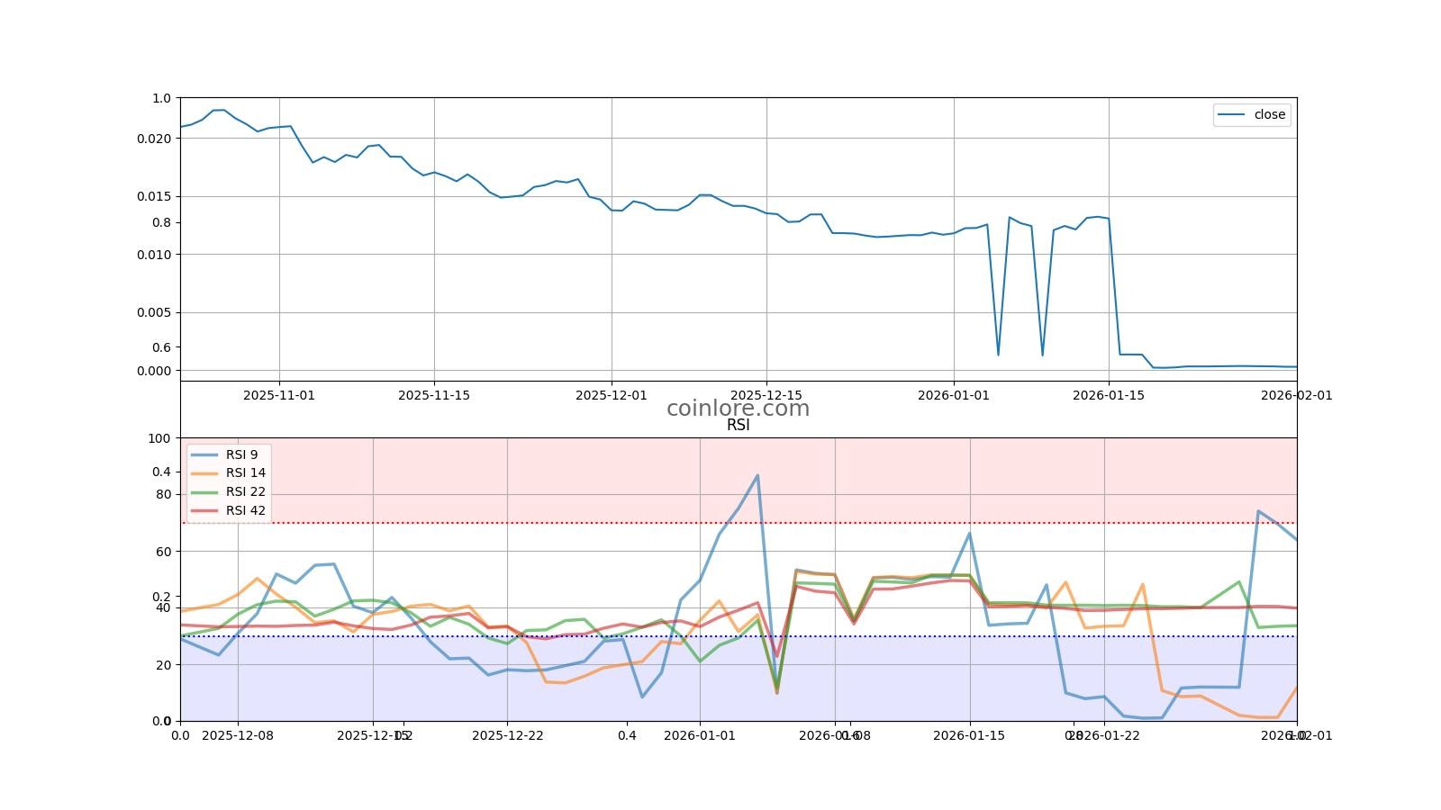 Simracer Coin RSI indicator