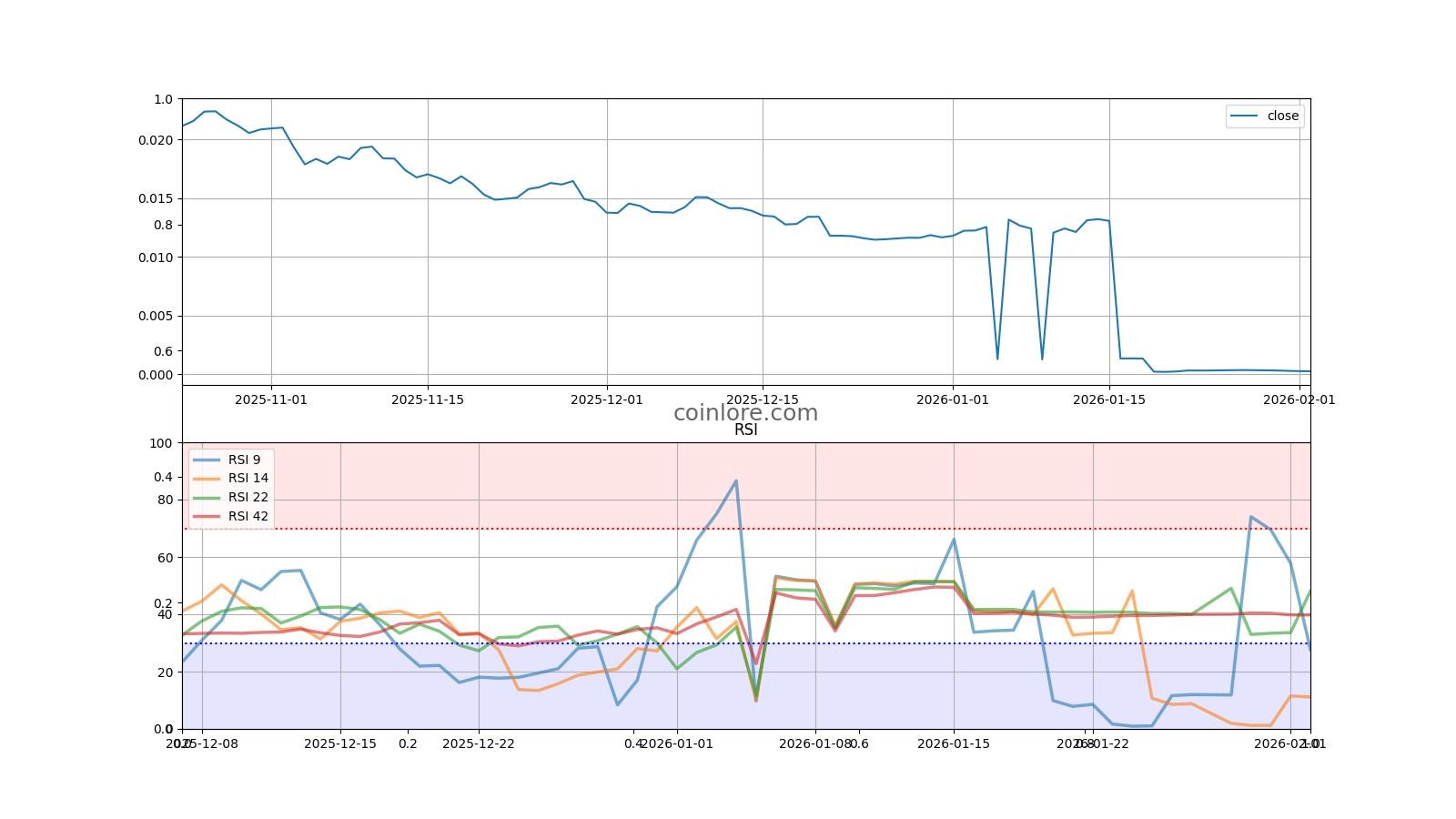 Simracer Coin RSI indicator