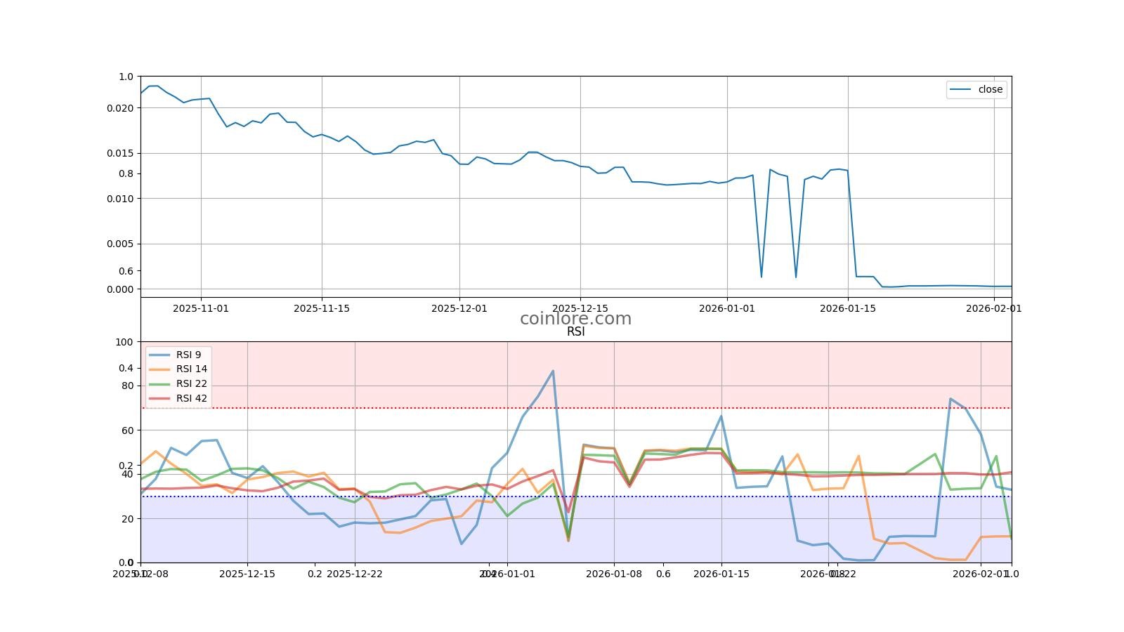 Simracer Coin RSI indicator