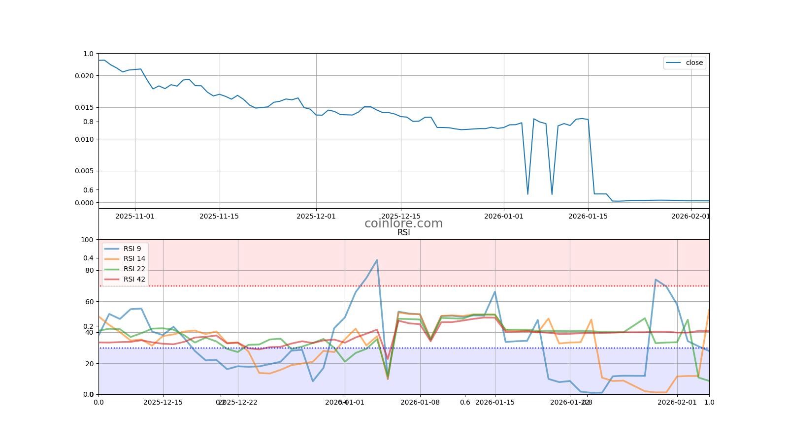 Simracer Coin RSI indicator