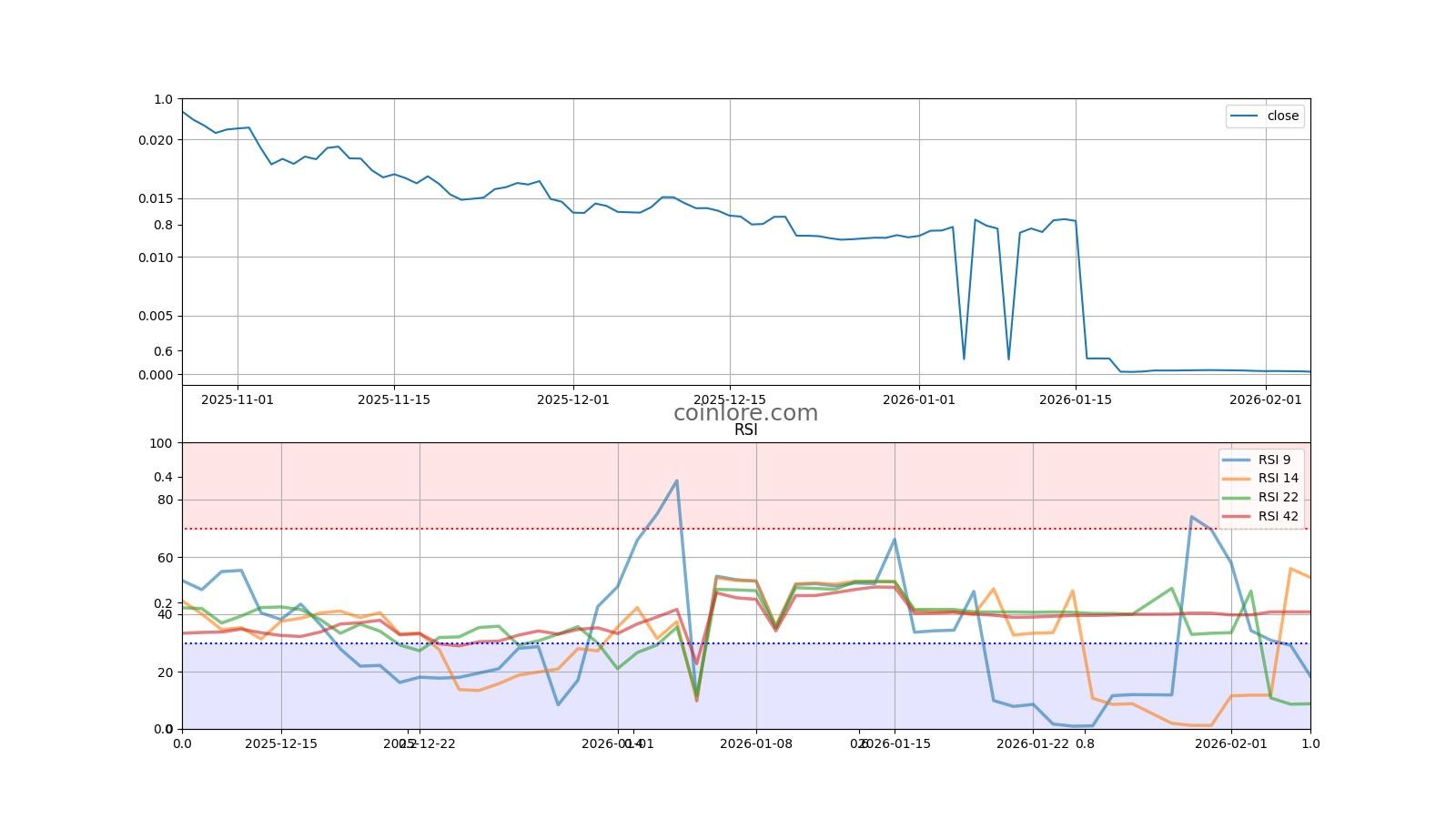 Simracer Coin RSI indicator
