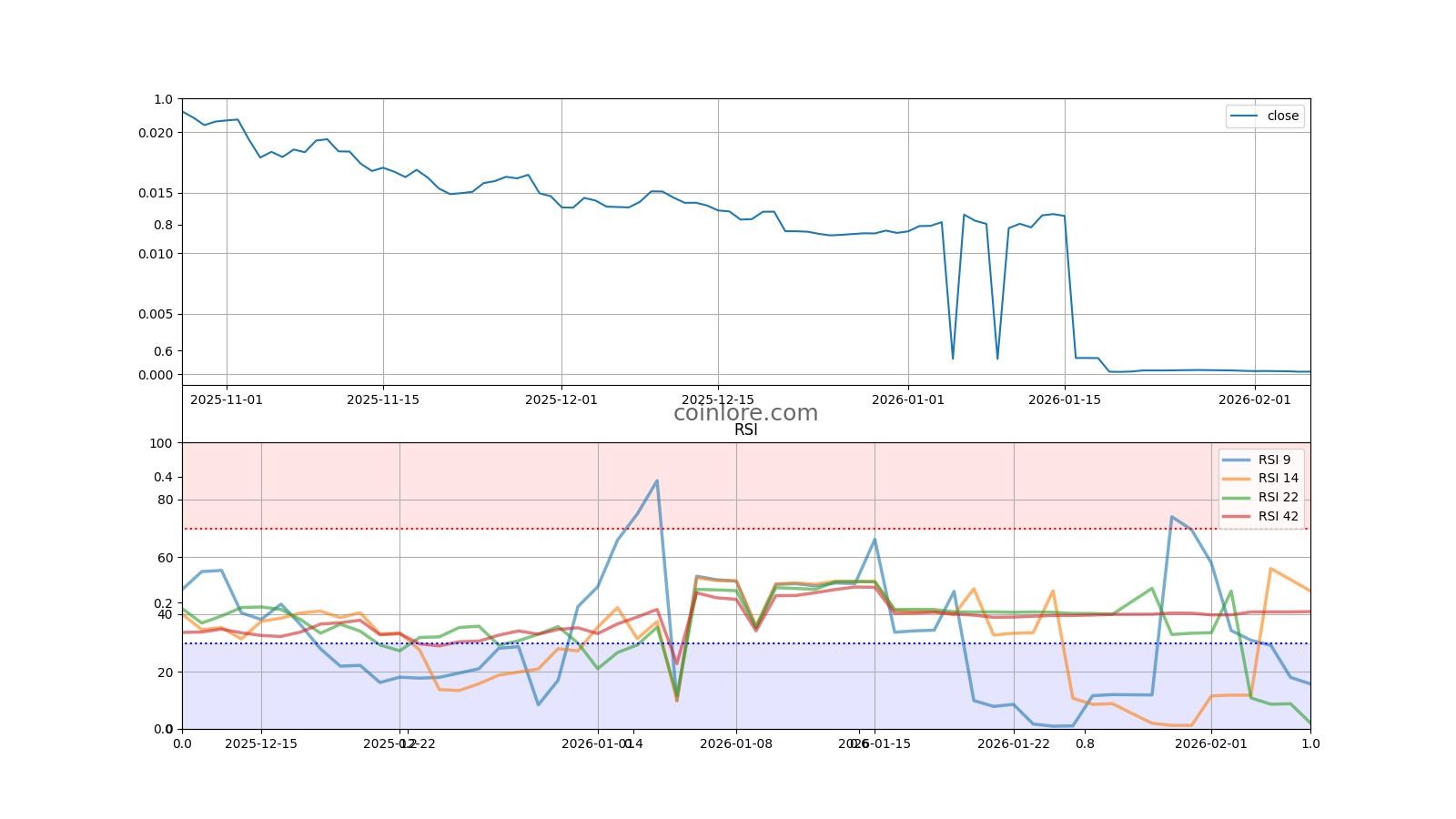 Simracer Coin RSI indicator