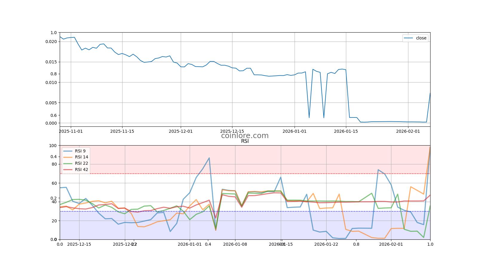 Simracer Coin RSI indicator